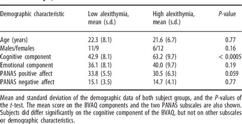 Table 1 From Altered Resting State Connectivity Of The Default Mode Network In Alexithymia
