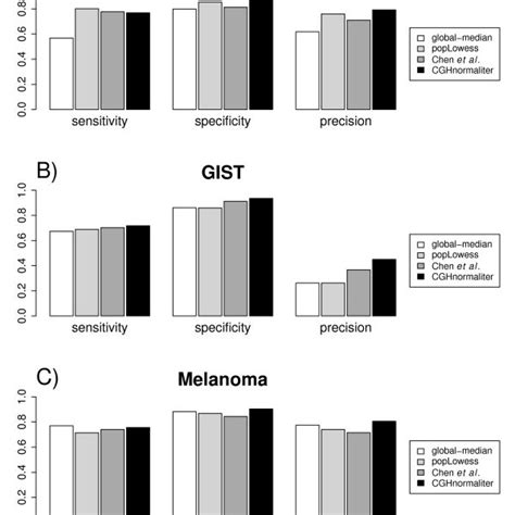 Comparison Of Method Performance In Terms Of Sensitivity Specificity