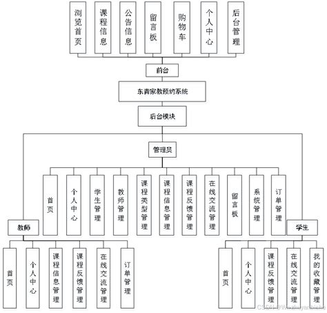 计算机毕业设计之jsp东青家教预约系统的设计与实现 Csdn博客