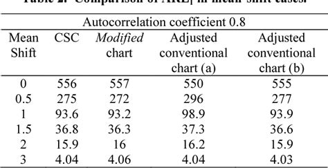 Table 2 From A Model Free Shewhart Individuals Control Chart For Autocorrelated Data Semantic