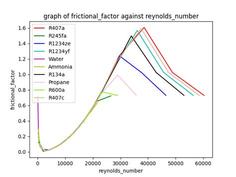 Numerical Analysis Of Fluids Python Script Application