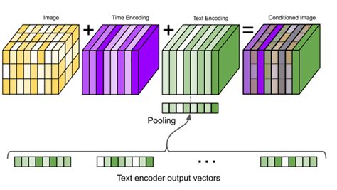 【论文笔记】imagen photorealistic text to image diffusion models with deep