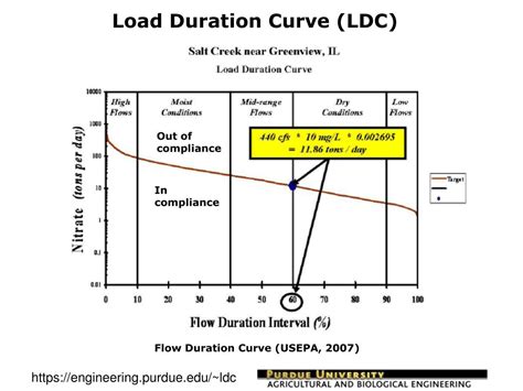 Ppt Web Based Load Duration Curve Powerpoint Presentation Free Download Id7036674