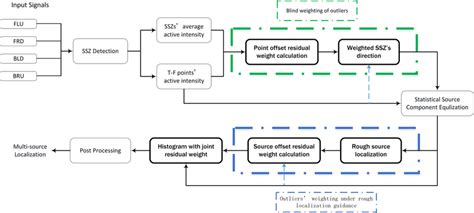 The Block Diagram For The Proposed Multi Source Localization Framework