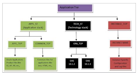 Oracle Community Oracle Applications Architecture R