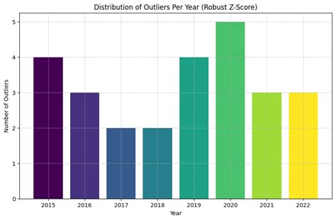 The Ultimate Guide To Finding Outliers In Your Time Series Data Part 1