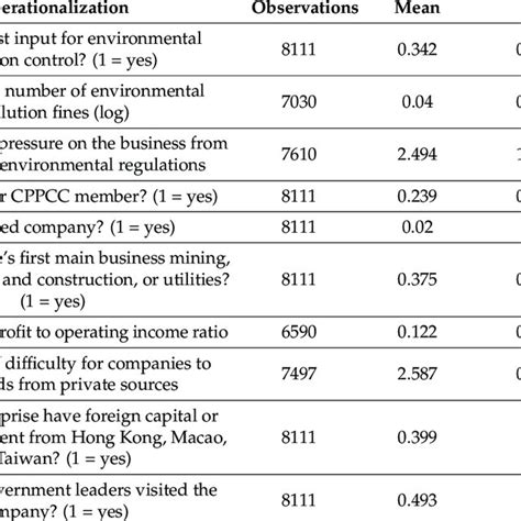 operationalization of the variables and descriptive statistics