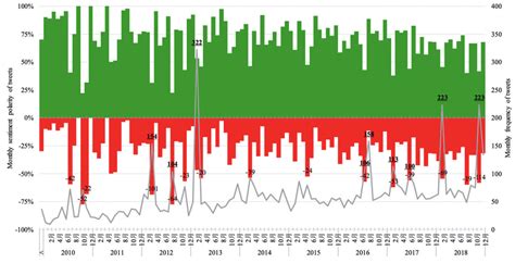 Monthly Sentiment Polarity Exact Tweet Count Shown When Monthly