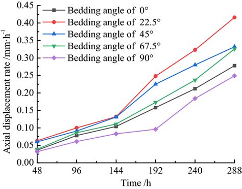 Creep Rate Curves Of The Specimens During The Deceleration Creep Stage