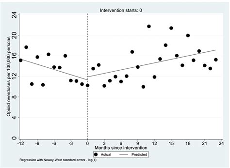 Interrupted Time Series Regression Models Of Opioid Overdose Per