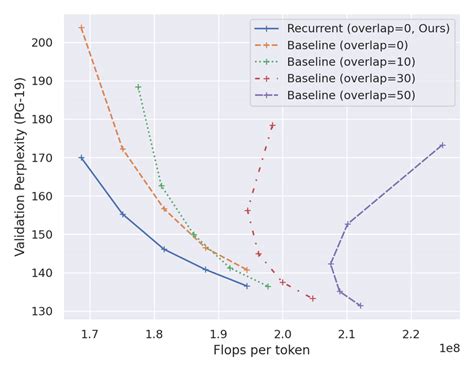 Relationship Between Flops And Perplexity For Recurrent And