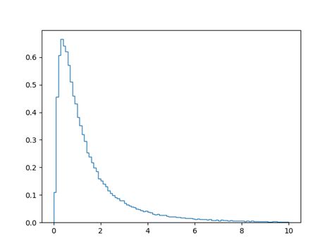 Signal Power Generating Blue Noise With Values Sampled From A Log