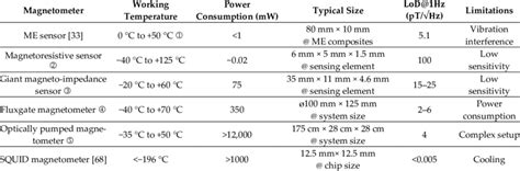 Performance Comparison With Commercially Available Magnetometer For 1