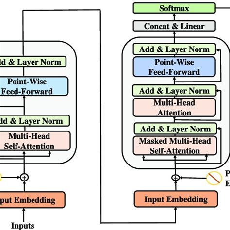 the overall structure of the improved transformer model the input