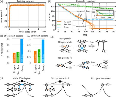 Figure 1 From Optimizing Zx Diagrams With Deep Reinforcement Learning
