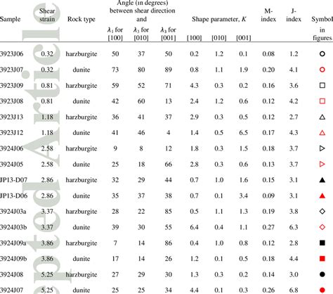 Results From Textural Analysis Download Table