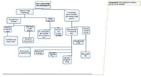 Soft Computing Techniques Sct Download Scientific Diagram