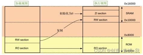 第 43 章 mdk 的编译过程及文件类型全解 keil mdk中 你可以在链接器设置中添加 o 选项 csdn博客