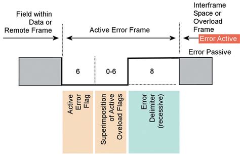 Il Can Bus Elettronica Open Source