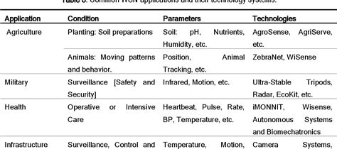 Table 3 From Software Defined Wireless Sensor Networks Application Opportunities For Efficient