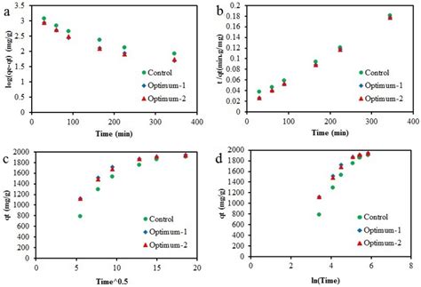diagrams of kinetic models a pseudo first order b download