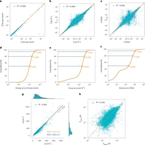 The Model Predictions On The Test Dataset Compared To Dft Download