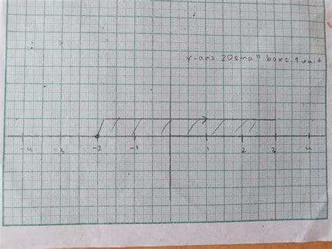 Using A Scale Of 2 Cm To Represent 1 Unit On Each Axis Draw On The Graph Paper Provided The