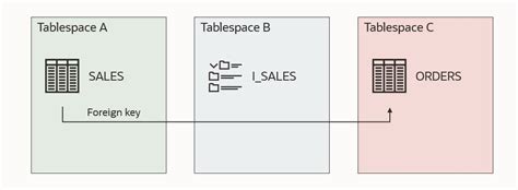 What Is A Self Contained Transportable Tablespace Set Databases Are Fun