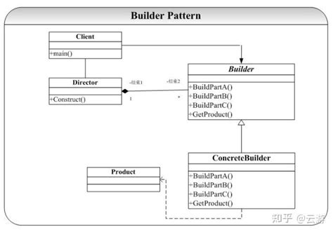 c 之builder设计模式 知乎