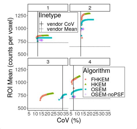Roi Mean Comparison Between Osem Nopsf Osem Hkem And Fhkem Frozen At Download Scientific