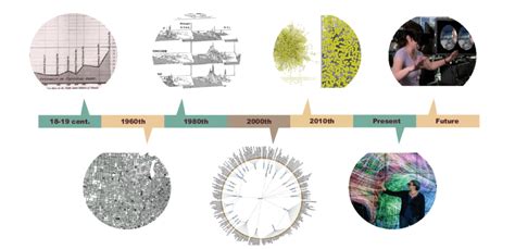 Visualization Evolution Download Scientific Diagram