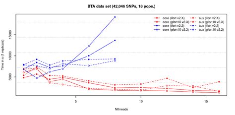 Pop Helps Speedup Genome Wide Scans With Population Specific Covariables Performance