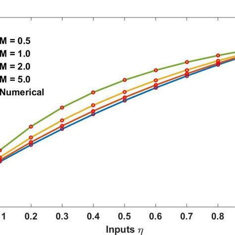 Graphs Of Solution For Problem 2 Download Scientific Diagram