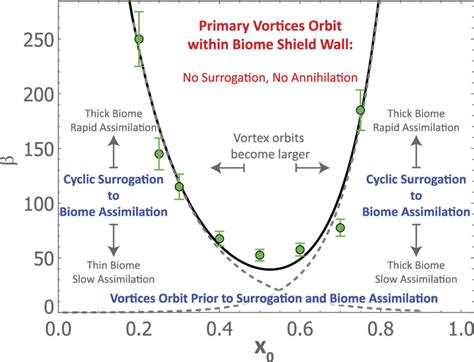 Dynamical Phase Diagram For The Annihilation Of The Original Vortex Download Scientific Diagram