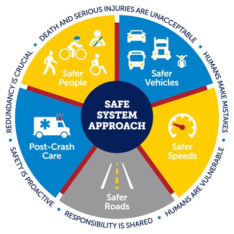 Ems Highway Safety And Post Crash Care