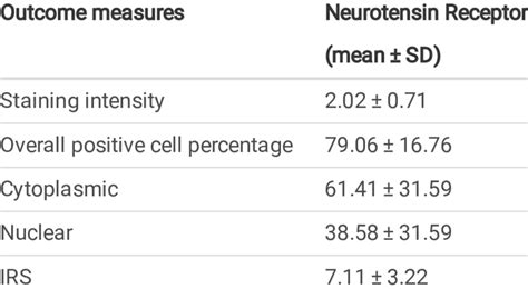 Neurotensin Receptor 1 Measures N 47 Download Scientific Diagram