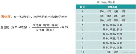 apriori算法的解释和实现 efficient apriori模块 csdn博客