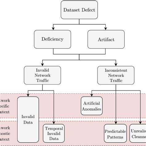 Classification Of Dataset Defects Defects May Be Distinguished As Download Scientific Diagram