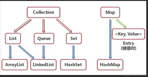 Java之集合框架概述 Csdn博客