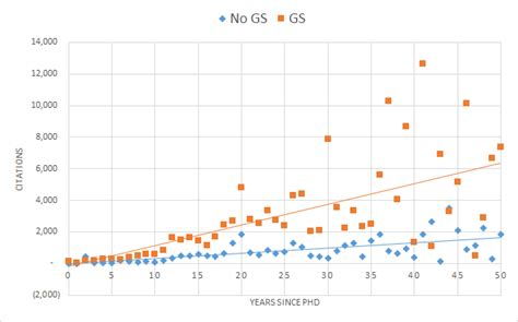 Follow Up The Google Scholar Citation Profile Advantage Tom Sanchez