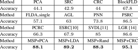 Recognition Rates On Extended Yale B Database Download Table