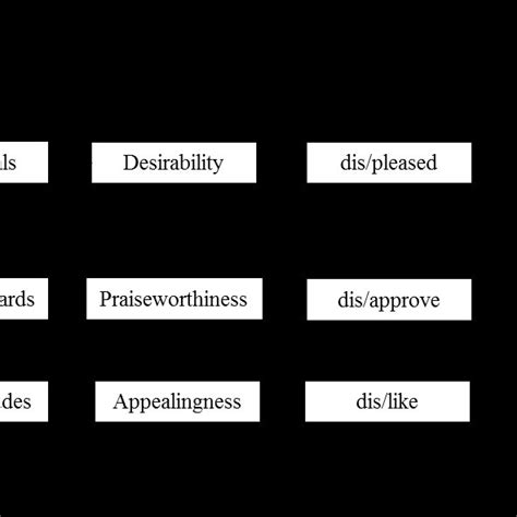 A Simple Visualization Of The Occ Model Of Emotions Ahmadpour 2014 Download Scientific Diagram