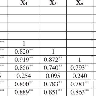 Correlation Matrix For Inputs And Output Of The Model Download Scientific Diagram