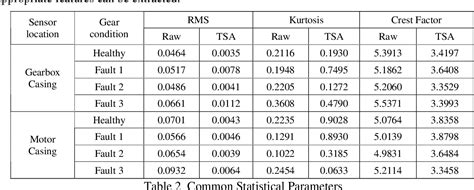 Table 2 From Gearbox Fault Diagnosis Based On Vibration Signals