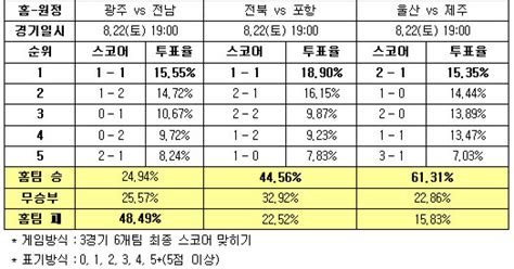 스포츠토토 축구토토 스페셜 31회차 전남 광주에 승리 예상