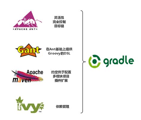 gradle 入门教程（一）：gradle是什么 gradle evaluate csdn博客