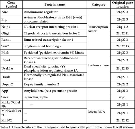 Table 1 From Tracking The Structure Of Protein Interaction Network Via Multiple Genetic