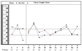 MMPI 2 Take The MMPI Personality Test Free Online Long Short Forms Gratis