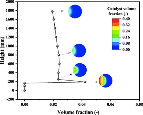 Distributions Of Particle Volume Fraction On Sections With Different Download Scientific