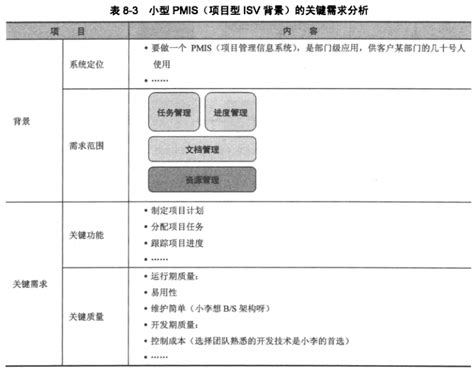 架构之路 98 ：《软件架构设计：程序员向架构师转型必备》 8 确定关键性需求与决定系统架构的因素 》架构的雏形或架构的原型软件架构设计